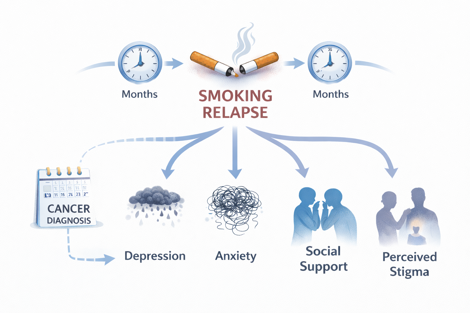 A Longitudinal Study on the Socio-Psychological Predictors of Smoking ...